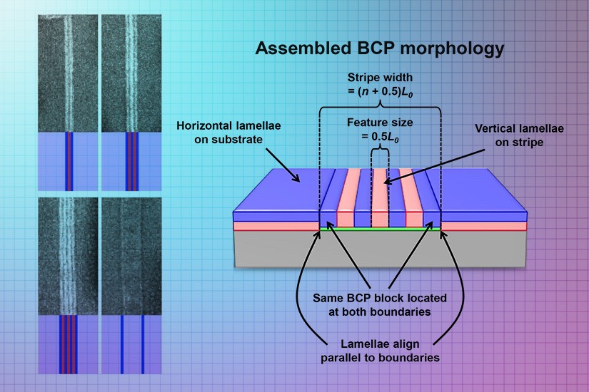 Discovery in self-assembling block copolymers could be the key to ...