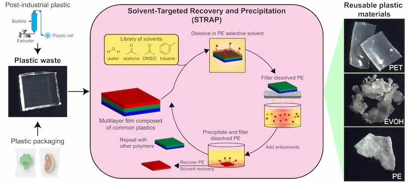 New solvent-based multi-layer plastic recycling process could cut down ...