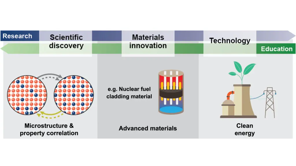 Nuclear and Fusion Materials - College of Engineering - University of ...